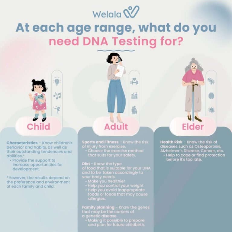 DNA Collection Kit - Unlock your genetic secrets and your health risk.